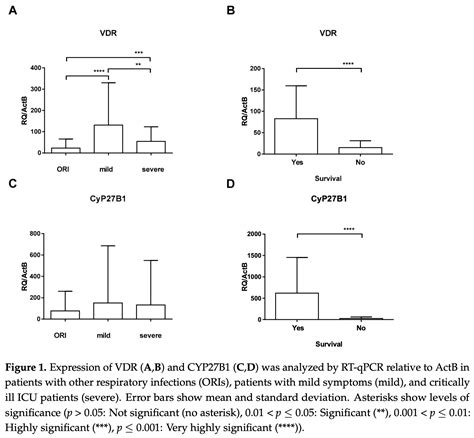 Robak The Distinct Regulation Of The Vitamin D And Aryl Hydrocarbon