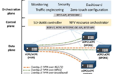 Typical SD WAN Architecture Download Scientific Diagram