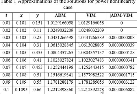 table 1 from a comparison of the adomian decomposition method and