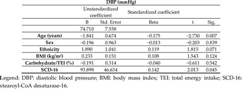 Linear Regression Model For Dbp Download Scientific Diagram