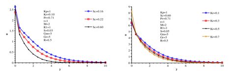 Effect Of Schmidt Number On Velocity Fig6 Effect Of Chemical Reaction