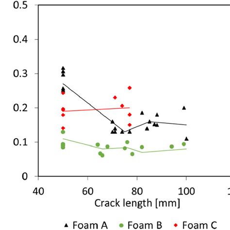 R Curve For Dcb Specimens Download Scientific Diagram