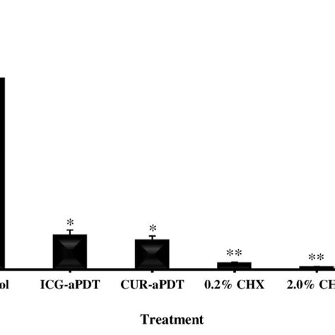 Effect Of Endodontic Irrigation Solutions And Antimicrobial Download Scientific Diagram