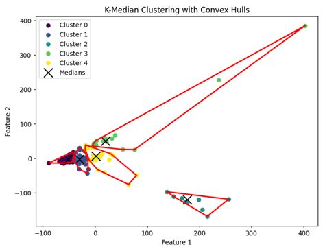K Volume Clustering Algorithms For Scrna Seq Data Analysis