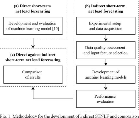 Figure 1 From Direct Against Indirect Short Term Net Load Forecasting