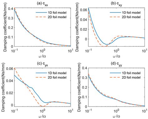 Calculation Of Dynamic Coefficients Of Air Foil Journal Bearings Using Time Domain Identification