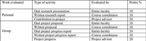 Table 1 From Coordinating Diverse Set Of Capstone Design Experiments