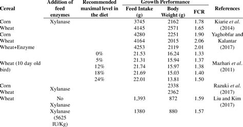 Effect Of Corn And Wheat Along With Enzyme Supplementation On Growth Download Scientific