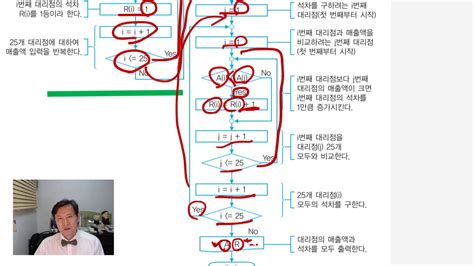 석차 구하기 알고리즘 Youtube