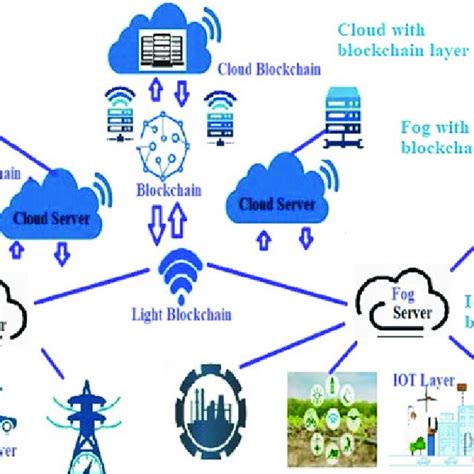 Blockchain Integrated Fog Iot Architecture Download Scientific Diagram