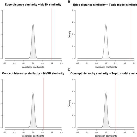 The Correlation Coefficient Of Anatomical And Functional Similarity