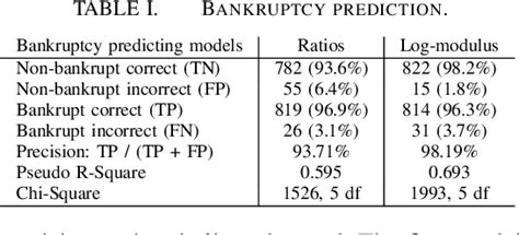 Table I From Log Modulus For Knowledge Discovery In Databases Of Financial Reports Semantic