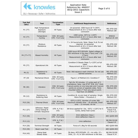 Dmtl Knowles Syfer Iecq Cecc Range Of Capacitors
