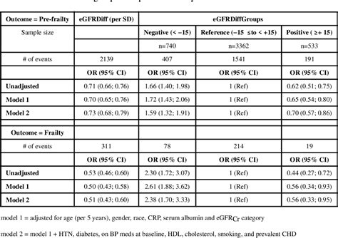 Table 1 From The Difference Between Cystatin C And Creatinine Based Estimated Gfr And Incident