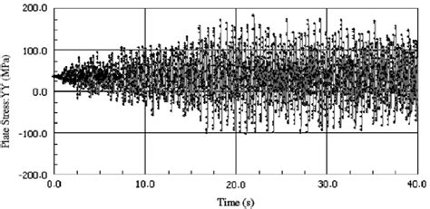 Time Dependent Stress Results Download Scientific Diagram