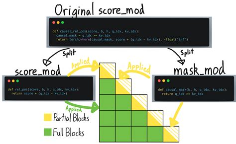 Flexattention The Flexibility Of Pytorch With The Performance Of Flashattention Pytorch