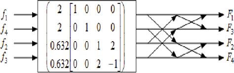 Figure 1 From Low Complexity Enhanced Lapped Transform For Image Coding In Jpeg Xr Hd Photo