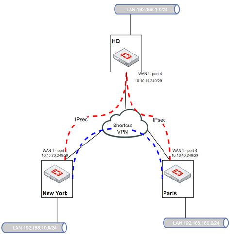 Fortigate Ad Vpn Configuration With Ospf