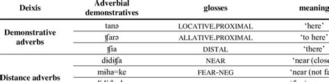 semantics of the karijona spatial adverbs download scientific diagram