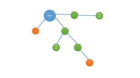 Graph Neo4j Count Outermost Nodes Stack Overflow