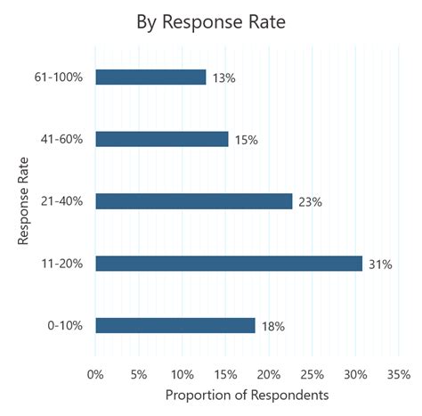 The Complete Guide To Acceptable Survey Response Rates