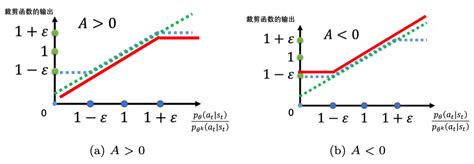 强化学习从基础到进阶 案例与实践 8 ：近端策略优化（proximal Policy Optimization，ppo）算法 阿里云开发者社区