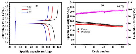 Cross Linked Gel Polymer Electrolyte Based On Multiple Epoxy Groups