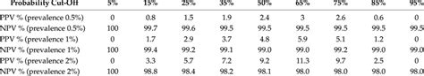Positive Predictive Value Ppv And Negative Predictive Value Npv Of