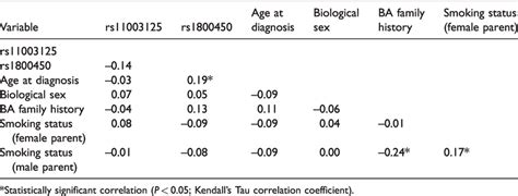 Analysis Of The Correlation Between Mannose Binding Lectin 2 Mbl2 Download Scientific Diagram