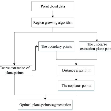 Workflow Of Building Plane Point Segmentation Download Scientific