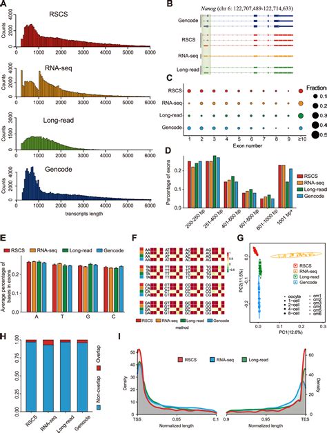 Figure 2 From Deep Annotation Of Long Noncoding Rnas By Assembling Rna