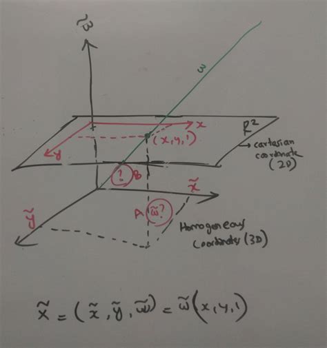 Linear Algebra How To Visualize A 2d Cartesian Point In Homogeneous Coordinates Mathematics
