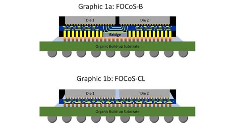 Bump Pitch Transformers Will Revolutionize Advanced Packaging