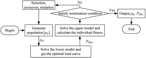 A Bi Level Demand Response Framework Based On Customer Directrix Load For Power Systems With