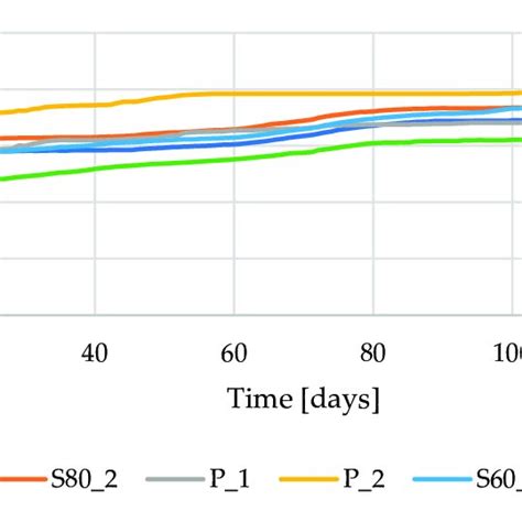 Experimental Deflection Time Graph For Six Glulam Beams Under Constant Download Scientific