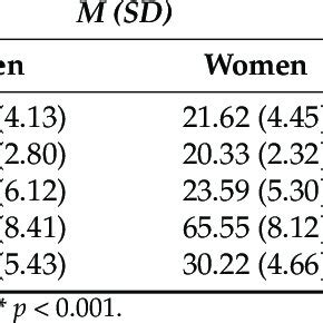 Gender Differences In The Mean Scores Of Sexual Assertiveness And Download Scientific Diagram