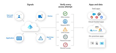 Securing Applications With Azure Active Directory