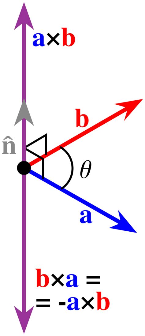 Cross Product Wikiversity