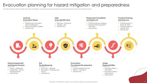 Mitigation And Preparedness Powerpoint Ppt Template Bundles Ppt Example