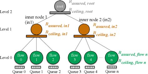 Table 1 From Htbqueue A Hierarchical Token Bucket Implementation For The Omnetinet Framework