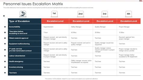 Issue Escalation Matrix Examples Project Risk Issue Escalation Process