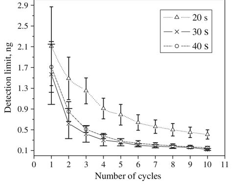Relationship Between The Detection Limits And The Number Of Cycles For Download Scientific
