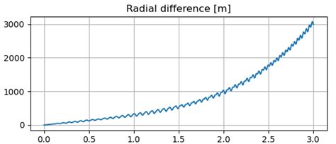 Spacecraft Orbital Tube Monitoring Orekit Python Wrapper Usage Orekit
