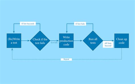 What Is Test Driven Development Lava Lamp Lab