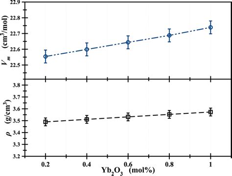 Glass Density ρ And Molar Volume Vm As A Function Of Yb2o3 Content Download Scientific Diagram