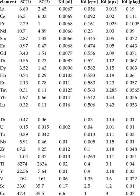Partition Coefficients Kd And Starting Composition Sc1 Sc2 Used For Download Scientific