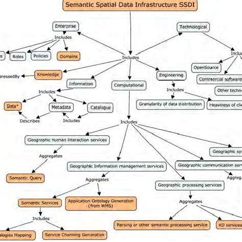Semantic Spatial Data Infrastructure Model Download Scientific Diagram