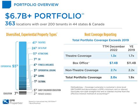 Epr Properties Seems Like A Reit Bargain Nyse Epr Seeking Alpha