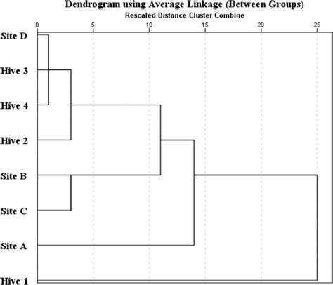 dendrogram representing the hierarchical cluster analysis of the 8