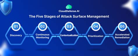 What Is An Attack Surface Management